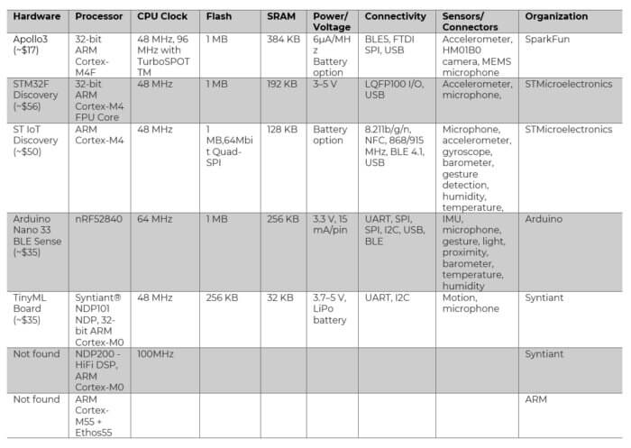 Unlocking Embedded Machine Learning with TinyML – Cardinal Peak