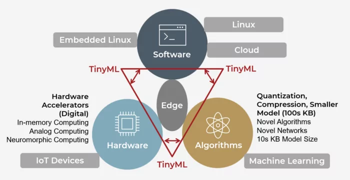 Unlocking Embedded Machine Learning with TinyML – Cardinal Peak