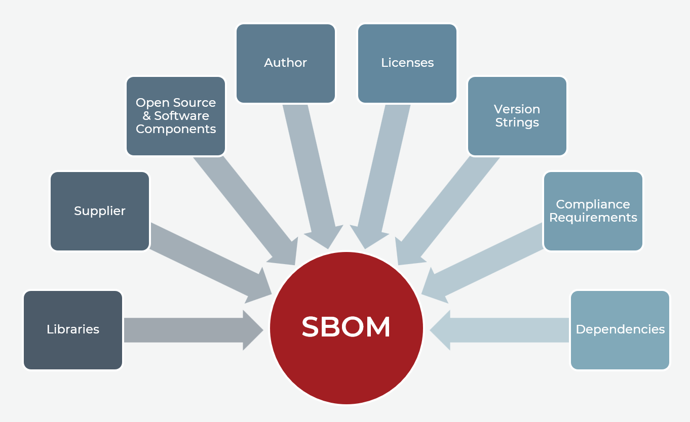 The SBOM: Your Shield Against Security Vulnerabilities | Cardinal Peak