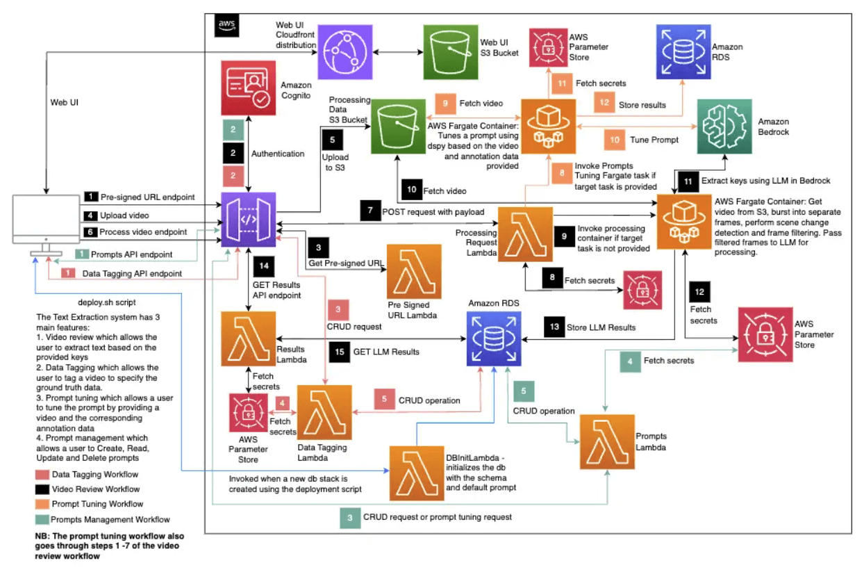 Designing a Video and Gen AI Solution for Visual Workflow Efficiency ...