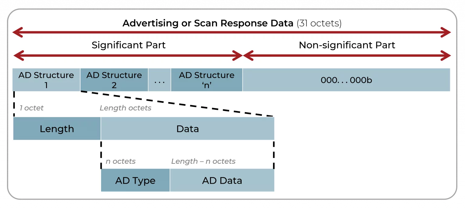 Understanding GAP & GATT Profiles for Bluetooth LE Applications ...