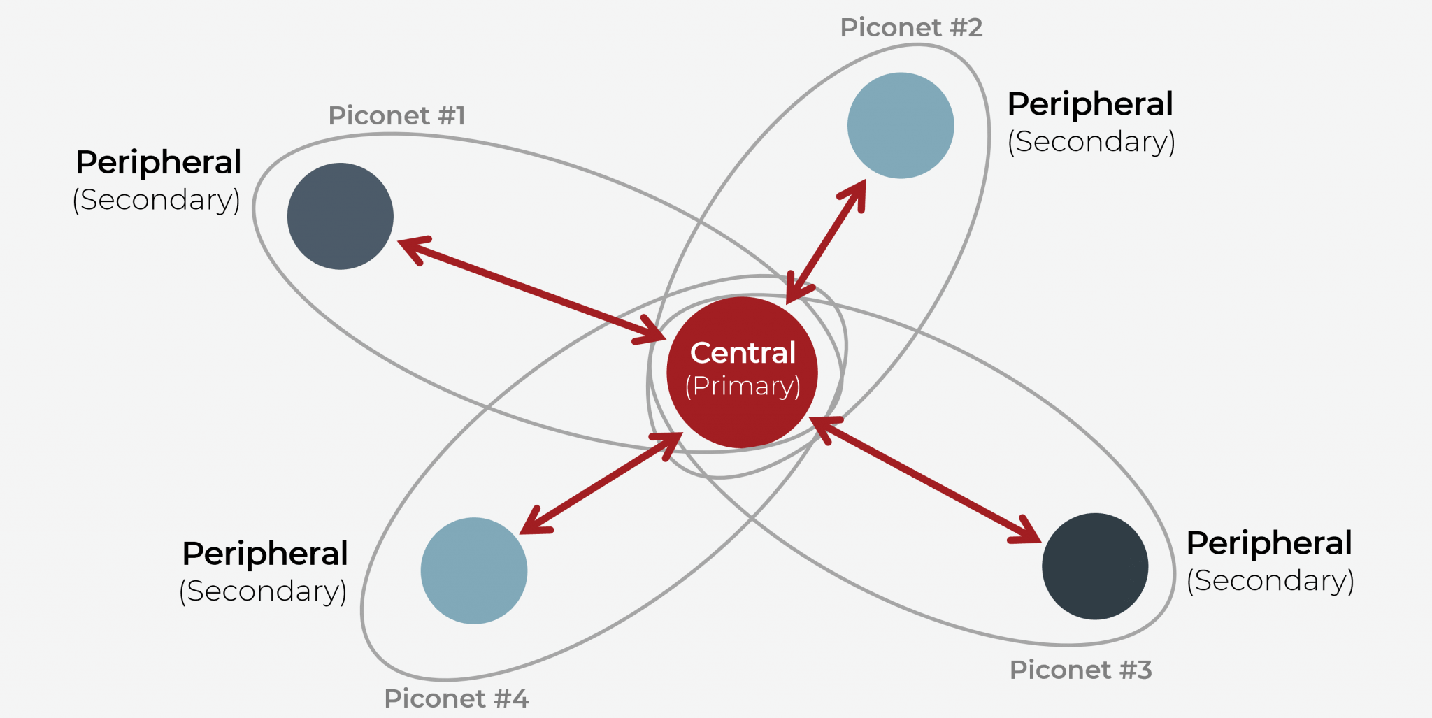 Understanding GAP & GATT Profiles for Bluetooth LE Applications ...