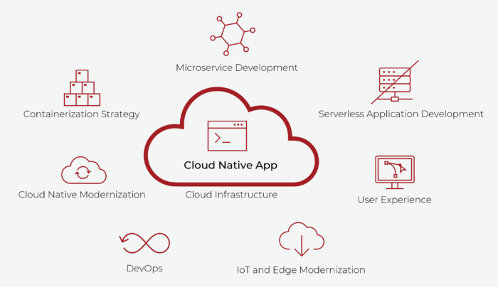 Cloud Native Development Services | Get Expert Cloud Native Software ...